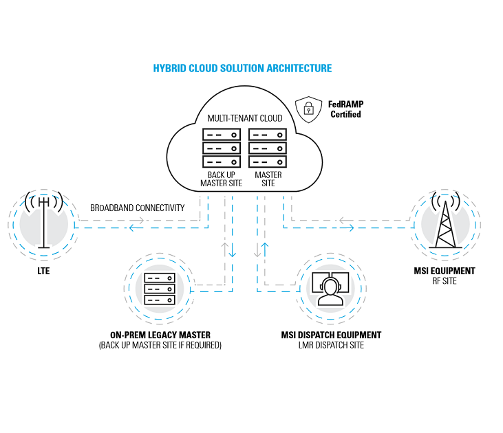Services for ASTRO 25 Systems - Motorola Solutions