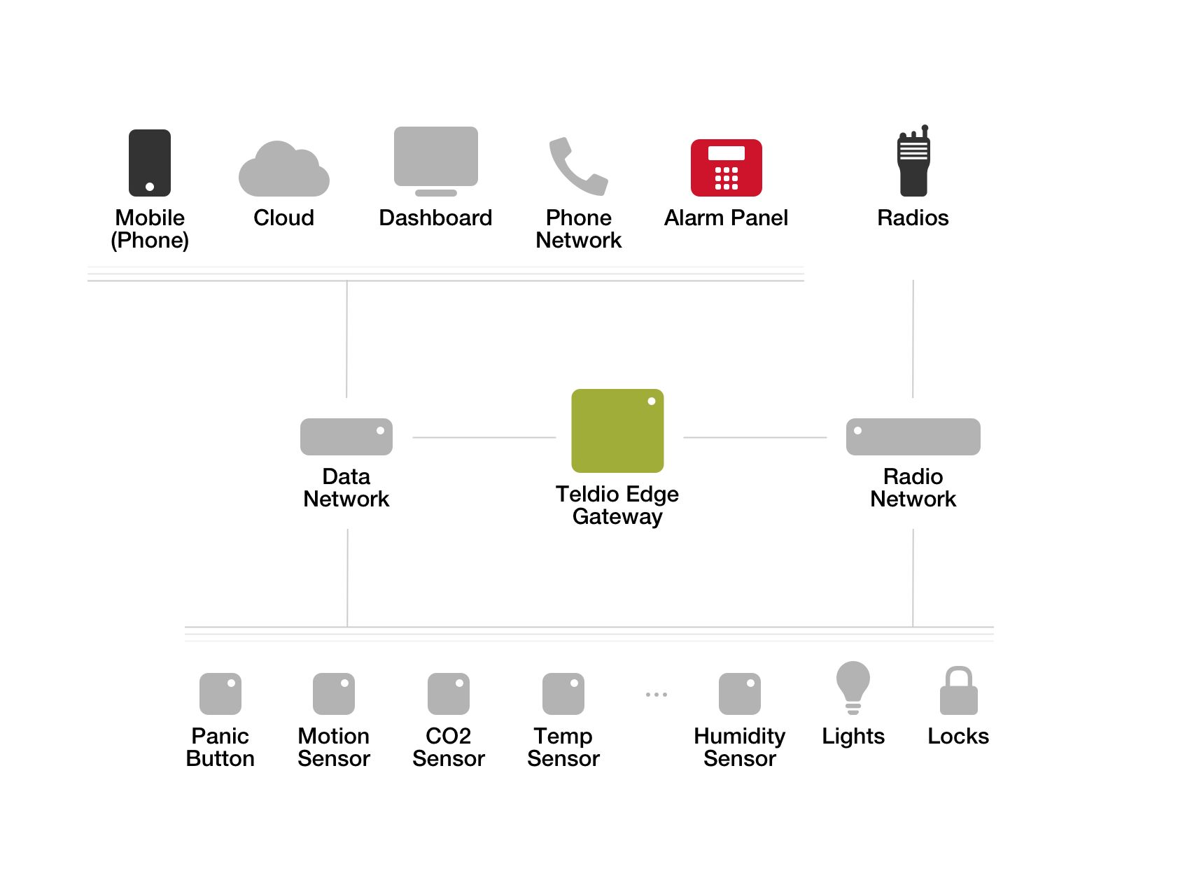 Teldio Edge Gateway - Motorola Solutions